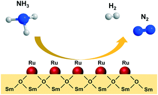 Metal–support interaction-modulated catalytic activity of Ru ...