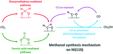 Mechanism of methanol synthesis on Ni(110) - Catalysis Science ...