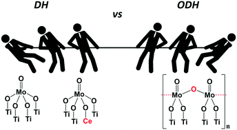 CO2-assisted ethane oxidative dehydrogenation over MoOx catalysts ...
