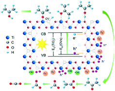 TiO2 with controllable oxygen vacancies for efficient isopropanol ...