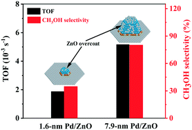 Size-dependent strong metal–support interaction in Pd/ZnO catalysts for hydrogenation of CO2 to ...