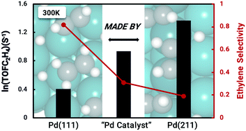 Influence of surface defects on activity and selectivity: a ...