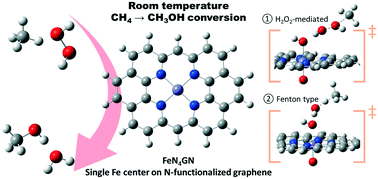 Mechanistic understanding of methane-to-methanol conversion on graphene ...