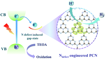 Atomic-level localization of π-electrons in defect engineered tri-s ...
