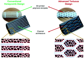 Design and fabrication of integral carbon monoliths combining 3D ...