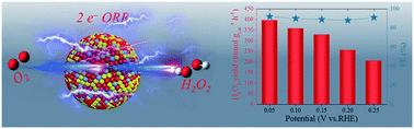 Electrocatalytic H2O2 production via two-electron O2 reduction by Mo ...