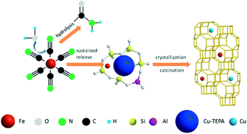 One-pot synthesis of FeCu–SSZ-13 using Cu–TEPA as the template by ...