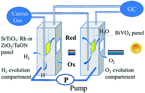 Designing a Z-scheme system based on photocatalyst panels towards separated hydrogen and oxygen ...