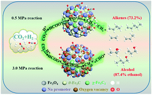 Adjusting the CO2 hydrogenation pathway via the synergic effects of ...