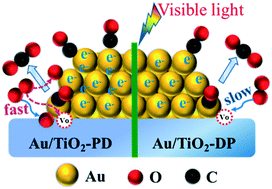 Comparison of the catalytic performance of Au/TiO2 prepared by in situ ...