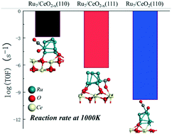 DFT-based microkinetic model analysis of dry reforming of methane over ...