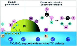 Modulating catalytic oxygen activation over Pt–TiO2/SiO2 catalysts by ...