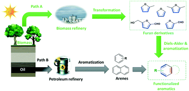 Advances in Diels–Alder/aromatization of biomass furan derivatives towards renewable aromatic ...