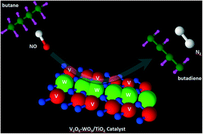 Production of butadiene by oxidative butane dehydrogenation with NO ...