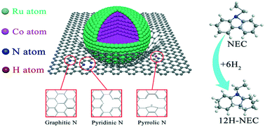 N-doped graphitized carbon supported Co@Ru core–shell bimetallic ...