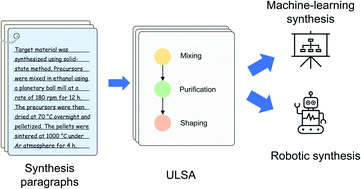 ULSA: unified language of synthesis actions for the representation of ...