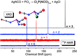 Synthesis and characterization of phosphorous(iii) diisocyanate and ...