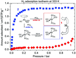 Reversible hydrogen adsorption at room temperature using a molybdenum ...