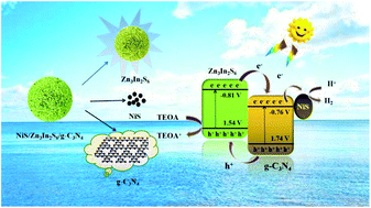 A NiS co-catalyst decorated Zn3In2S6/g-C3N4 type-II ball-flower-like ...