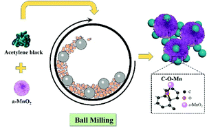 An amorphous hierarchical MnO2/acetylene black composite with boosted ...