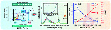 Synthesis of ZrO2:Pr3+,Gd3+ nanocrystals for optical thermometry with a ...