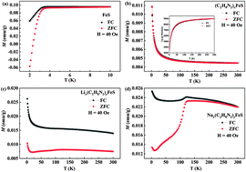 Semiconducting and magnetic properties of FeS-derived compounds (C2H8N2 ...
