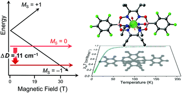 Ligand design of zero-field splitting in trigonal prismatic Ni(ii) cage ...