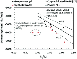 Thermodynamic properties of sodium aluminosilicate hydrate (N–A–S–H ...