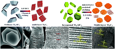 MXene titanium carbide synthesized by hexagonal titanium aluminum ...