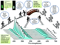 Erbium energy bridging upconversion mechanism studies on BAKL:Er3+/Yb3 ...