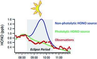 Insights into HONO sources from observations during a solar eclipse ...