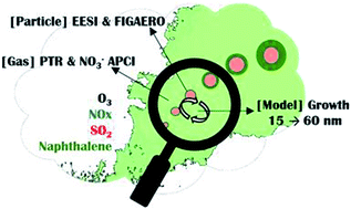 Molecular characterization of ultrafine particles using extractive ...