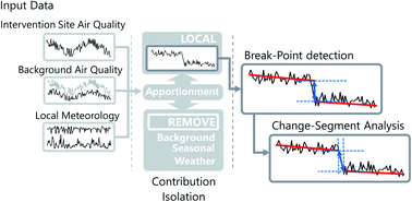 Measuring the impact of air quality related interventions ...