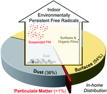 Environmentally persistent free radicals in indoor particulate matter ...