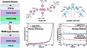 High-performance all-small-molecule organic solar cells without ...