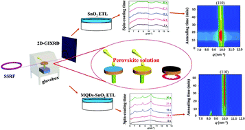 Modulation of perovskite crystallization processes towards highly ...