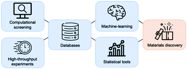 Accelerating organic solar cell material's discovery: high-throughput ...