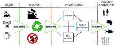 Environmental impacts, pollution sources and pathways of spent lithium ...