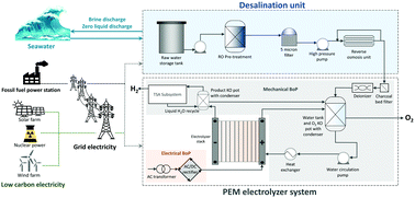 Seawater electrolysis for hydrogen production: a solution looking for a ...
