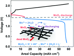 Towards high-areal-capacity aqueous zinc–manganese batteries: promoting ...