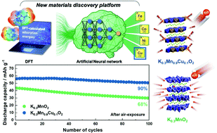 A new material discovery platform of stable layered oxide cathodes for ...