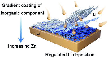 Regulated lithium plating and stripping by a nano-scale gradient ...
