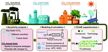 A CO2 utilization framework for liquid fuels and chemical production ...