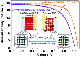 Surface matrix curing of inorganic CsPbI3 perovskite quantum dots for solar cells with ...