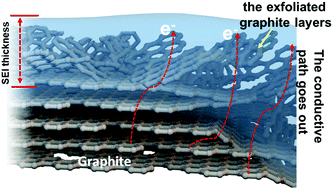 Additive stabilization of SEI on graphite observed using cryo-electron ...