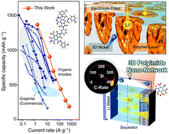 3D periodic polyimide nano-networks for ultrahigh-rate and sustainable ...