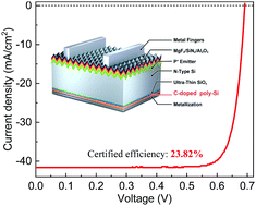 Dual-functional carbon-doped polysilicon films for passivating contact ...
