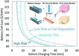 Pathways towards managing cost and degradation risk of fast charging ...