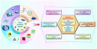 Porous ferroelectric materials for energy technologies: current status ...