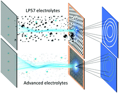 High-efficiency, anode-free lithium–metal batteries with a close-packed ...